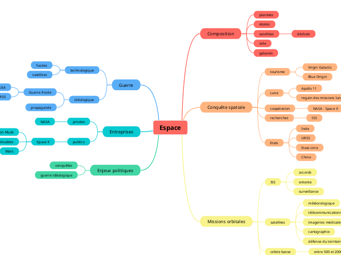 Espace - Mind Map